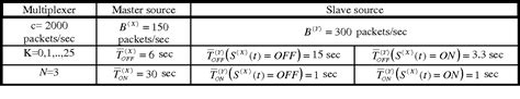 Table 2 From Analysis Of Packet Loss In A Continuous Time Finite Buffer