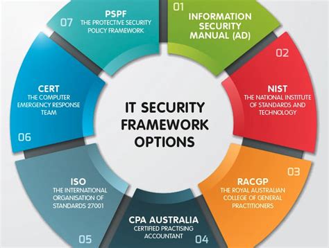 10 It Security Framework And Explanation Octobits Learning Center