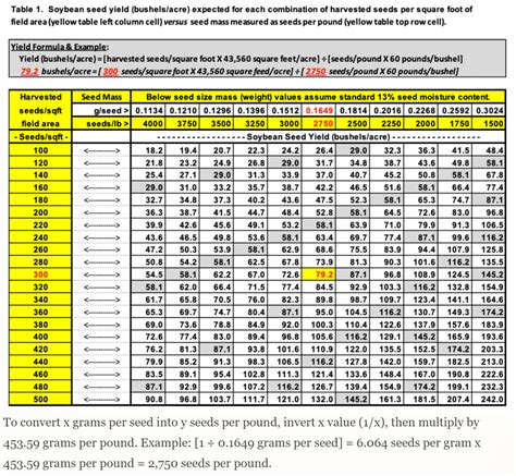 Soybean Seed Size Yield Impacts Jenresources