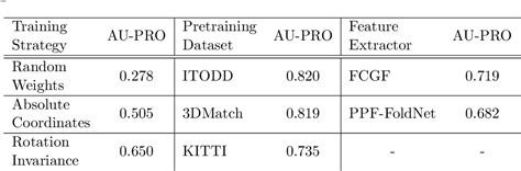 table 1 from anomaly detection in 3d point clouds using deep geometric
