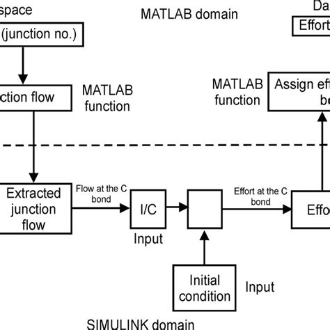 Pdf Bond Graph Simulation And Symbolic Extraction Toolbox In Matlabsimulink