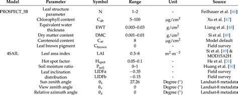 Parameters Required For The Prosail5b Model Download Scientific Diagram