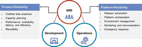 Site Reliability Engineering And Agile Pods Ntt Data