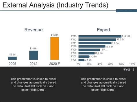 External Analysis Industry Trends Ppt Powerpoint Presentation