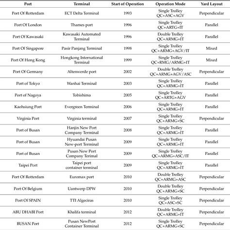 Table 1 From Yard Operations And Management In Automated Container Terminals A Review