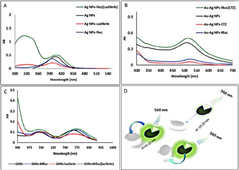 Uvvisible Absorption Spectra Of A Ag Nps B Au Ag Nps And C