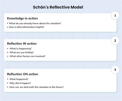 Elaborative Explanation Of Schons Model Of Reflection