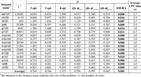 Results Of The Experiments With The Different Local Search Heuristics