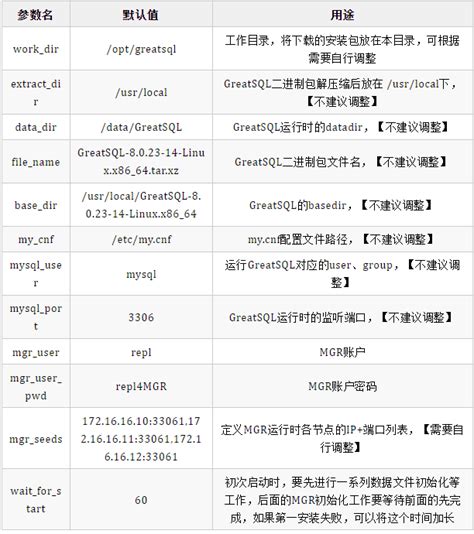 Ansible一键安装greatsql并构建mgr集群 墨天轮
