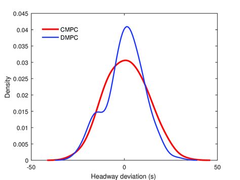 Distribution Of Schedule Deviation Under Case 2 And Case 3 Download