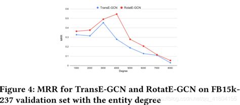 Transgcn：coupling Transformation Assumptions With Gcn For Link