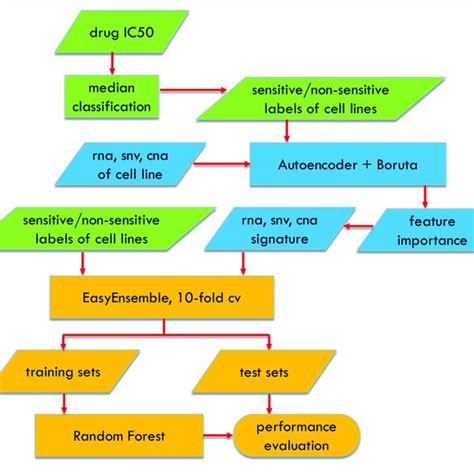 the main procedure of the recursive feature elimination rfe method