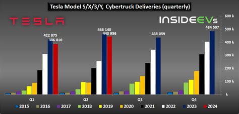 Tesla Production Deliveries Graphed Through Q2 2024 The Road To 6