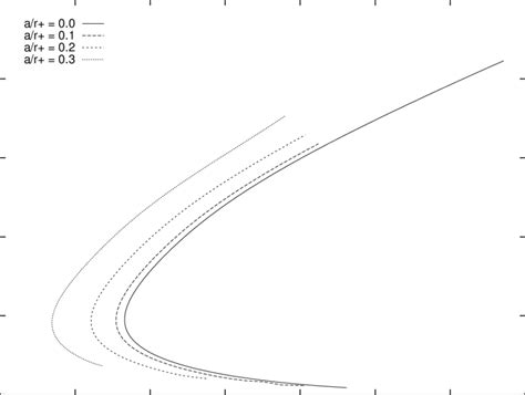 The Dependence Of The Imaginary Part Of The First Non Special