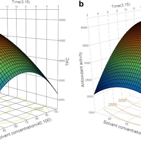 Response Surface Plots Showing The Effect Of Solvent Concentration