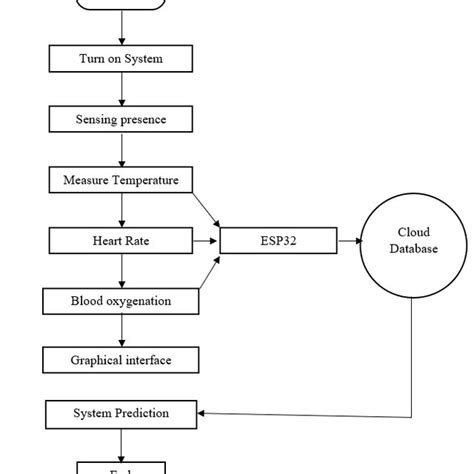 monitoring system operation flowchart download scientific diagram
