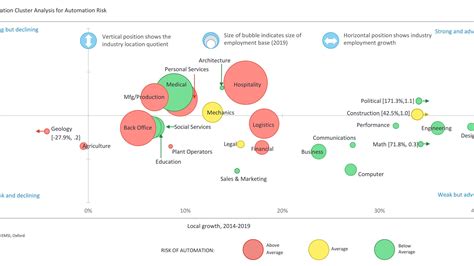 5 Of 6 Biggest Regional Occupations At Risk Of Automation