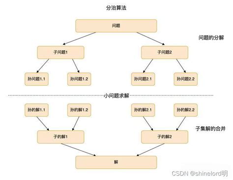 一种算法分类方式及其应用所有算法及应用场景 Scdn Csdn博客