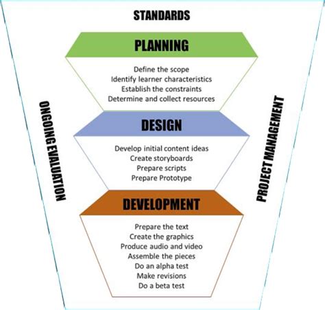 Randd Model Of Alessi And Trollip 2001 Download Scientific Diagram