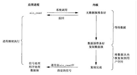 Linux IO Framework Learning