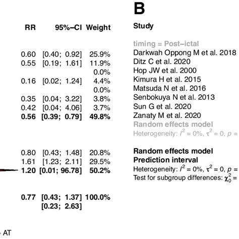 Forest Plots With Random Effects Model Stratified By Timing Of