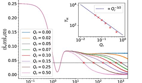 Long Term Behavior Of The Autocorrelation Without External Magnetic Download Scientific Diagram