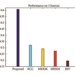Performance Comparison On Synthetic Incomplete Multiview Datasets In