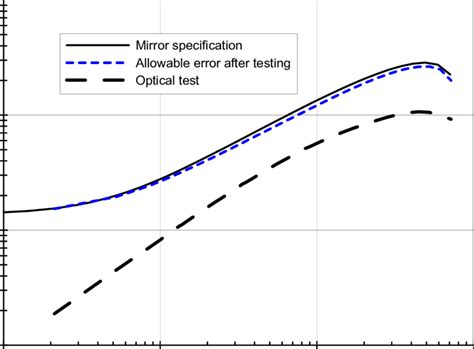 Structure Function Defined By The Alignment Errors In The Optical Test Download Scientific