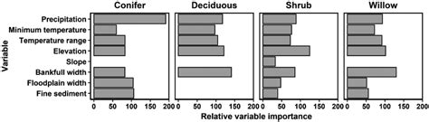 The Relative Importance Of Each Input Variable Included In The Final