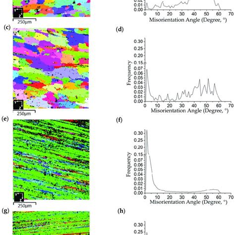 Ebsd Analysis Results Aceg Inverse Pole Figure Ipf And