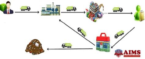 Closed Loop Supply Chain Clsc Meaning And Examples