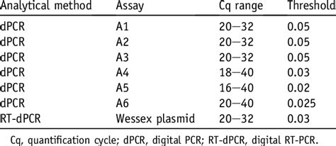Dpcr And Rt Dpcr Threshold And Cq Parameters Defined For Each Of The