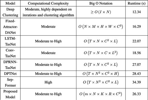 table 4 from a robust hybrid neural network architecture for blind