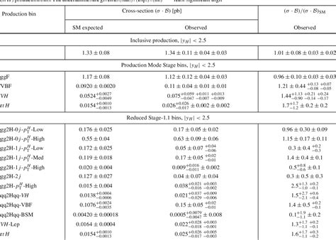 Pdf Higgs Boson Production Cross Section Measurements And Their Eft Interpretation In The