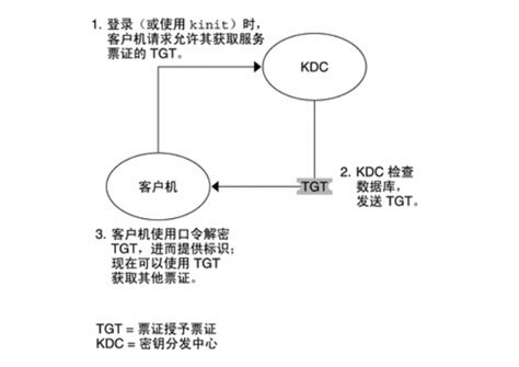 Kerberos Csdn