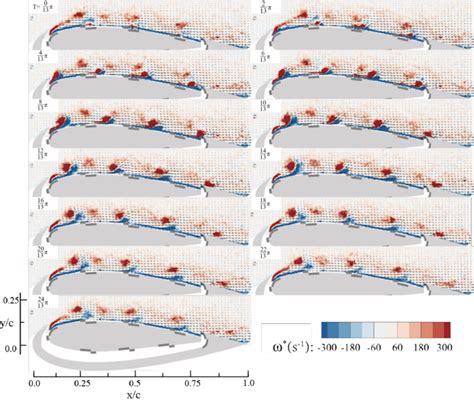 Developing Of Unsteady Vortex Structures From Duty Cycled Plasma Download Scientific Diagram