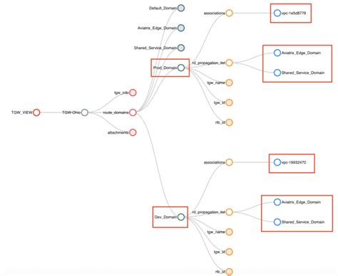 exploring the aws transit gateway tgw with aviatrix aviatrix