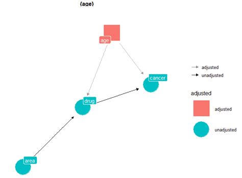 Causality What Variables Need To Be Controlled For In This Causal