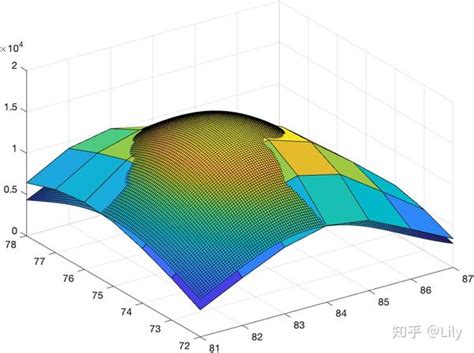 高斯曲面拟合以及matlab实现 知乎