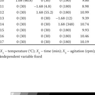 Matrix Of The Central Composite Rotatable Design Ccrd Real And