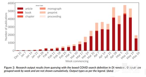 已有4万多 Covid 19学术文章发表中国Covid 19研究被引量最高 研究进展 医咖会