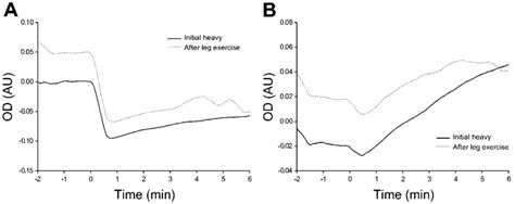 Averaged Near Infrared Spectroscopy Data [optical Density Od In Download Scientific Diagram