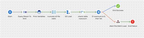 Schema Drift And Dynamic S Files