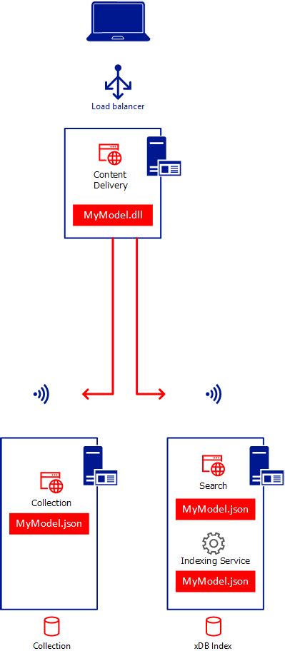 the xconnect collection model sitecore documentation