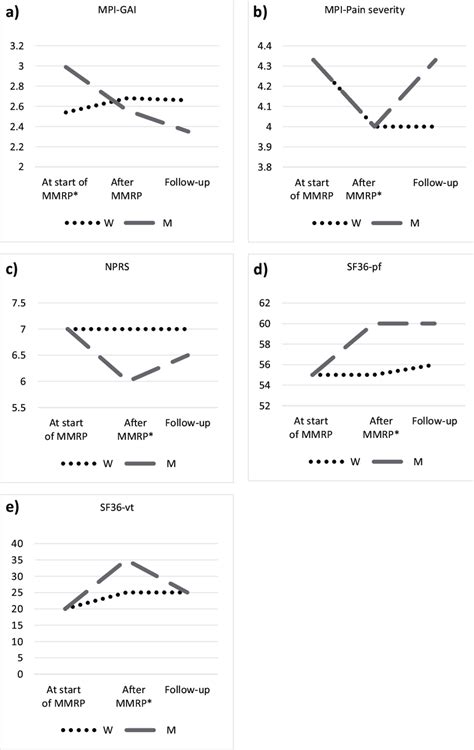 A E A Differences Between Women And Men At The 3 Time Points A