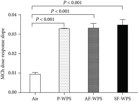 Airway Hyperresponsiveness The Airway Resistance R After Increasing