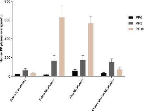 Human PP Plasma Concentrations Before Treatment Of Placebo PP0 And Download Scientific