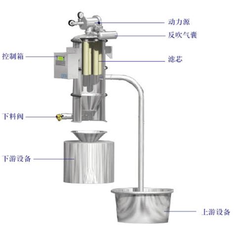 真空输送原理图 粉料输送设备负压 真空输送机 粉料输送机 武汉汉风输送设备