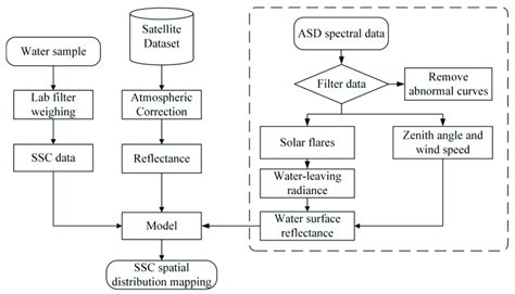 Image Retrieval Workflow With Integrated Satellite Images And Field Data Download Scientific