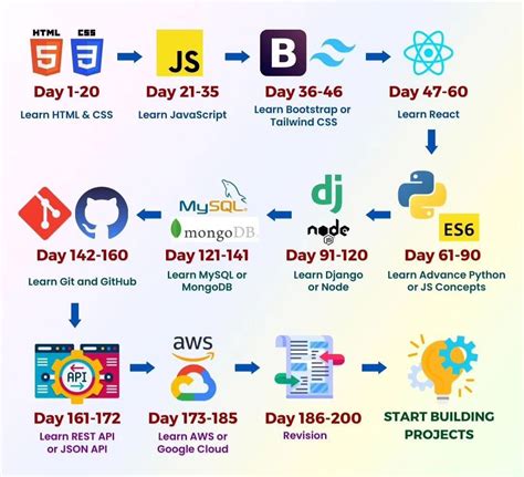 Nazmul Hossain On Linkedin 🔅 Guide To Learn Full Stack Web Development